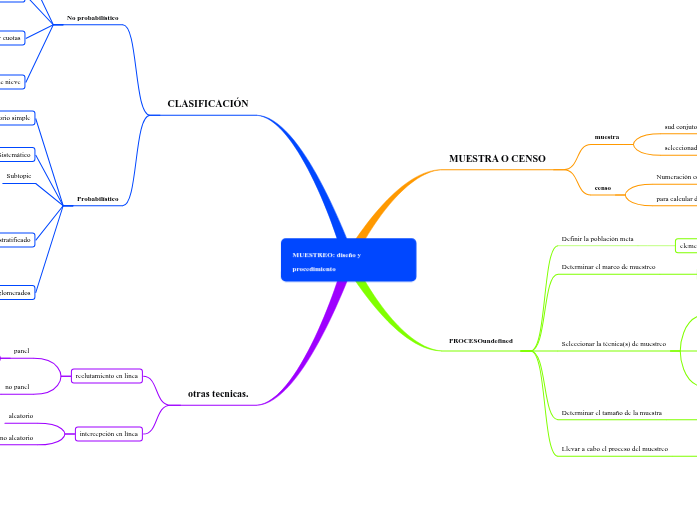 MUESTREO: diseño y procedimiento - Mind Map